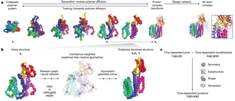 Nature 生成式ai模型设计自然界中未发现的蛋白质 智源社区