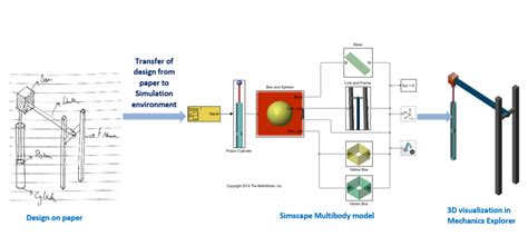Using Simscape Multibody To Throw An Object At A Target Student Lounge MATLAB Simulink
