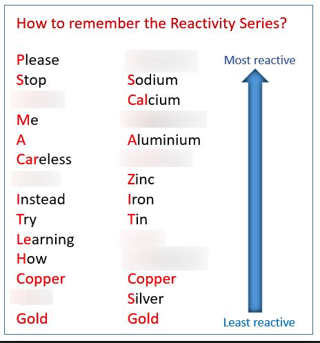 Diagram Of Reactivity Series Quizlet