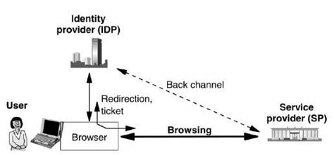 Browser Based Sso Pfitzmann 2004 Download Scientific Diagram