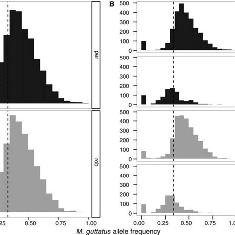 Pairwise Difference In Allele Frequency Between Individuals Of M