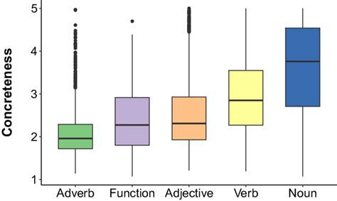 Concreteness Ratings As A Function Of Part Of Speech Download Scientific Diagram
