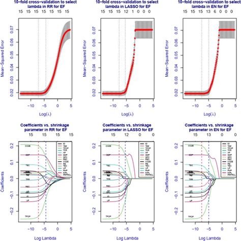 fold CV mean squared error MSE across the λ values for EF Download Scientific Diagram
