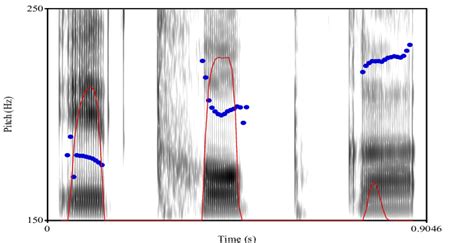 Spectrogram F0 Blue And Amplitude Red Of ˌetˈhopka If There Is