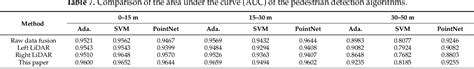 Table 7 From A Pedestrian Detection Algorithm Based On Score Fusion For