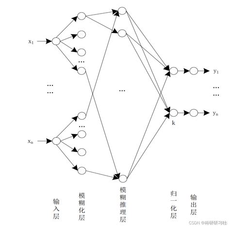 基于模糊神经网络算法预测电价（matlabd代码实现） 51cto博客 Matlab神经网络预测数据