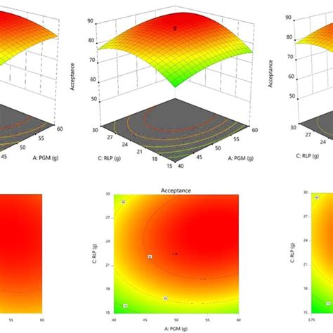 Response Surface Plots Showing The Interaction Effects Of Independent