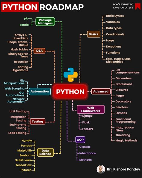 Pythonroadmap Learntocode Careergrowth Techcommunity Tripathi