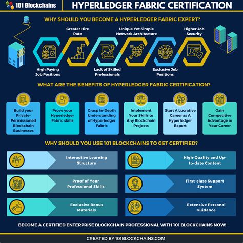 Why Hyperledger Fabric Certification Is So Important 101 Blockchains