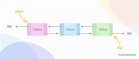 Data Structure In Swift Doubly Linked List — Part 4 By Nitin Aggarwal Swiftable Medium