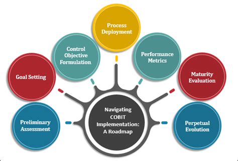 What Does Cobit Stand For Itsm Docs Itsm Documents And Templates