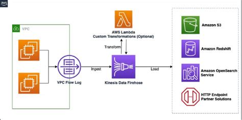 将 Amazon VPC 流日志引入 Kinesis Data Firehose 亚马逊AWS官方博客