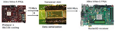 Asic Transmitter Xilinx Rocketio Receiver Test Setup Download Scientific Diagram
