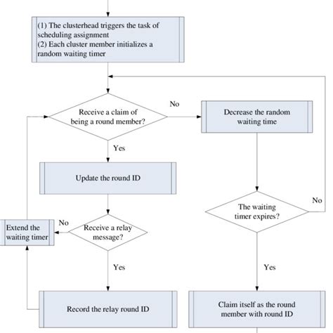 Virtual Sensor Scheduling Flowchart For The Dasa Algorithm Download Scientific Diagram