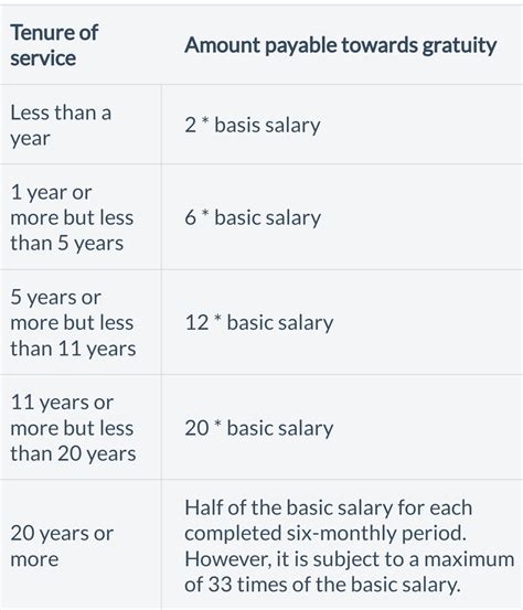 What Is Gratuity And How To Calculate Gratuity Finvestor News And Views
