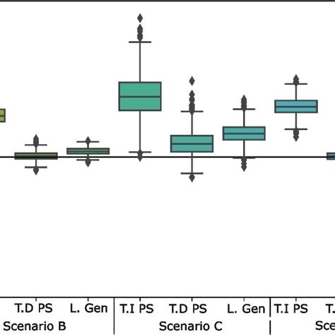 Per Covariate Boxplots Of Mean Absolute Standardized Differences For Download Scientific