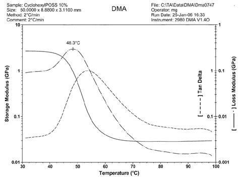 Typical DMA Result Showing T G Taken From The Peak Of The Loss Modulus Download Scientific