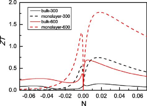 The Zt Of Bulk And Monolayer Bitebr As A Function Of Doping Level With Download Scientific