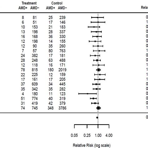Forest Plot For Fixed Effects Model Download Scientific Diagram