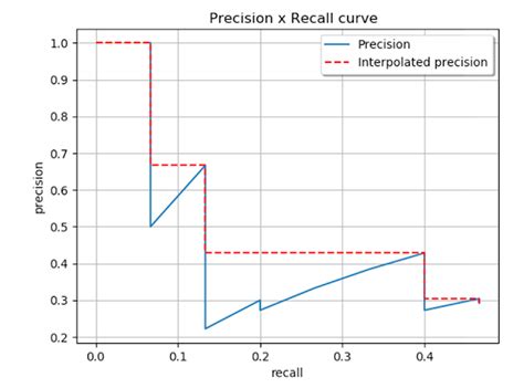 MAP TRONG OBJECT DETECTION