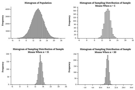 The Sampling Distribution Of The Sample Mean Central Limit Theorem Significant