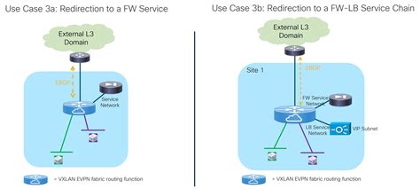 Cisco Nexus Dashboard Fabric Controller Layer 4 To Layer 7 Use Cases Cisco