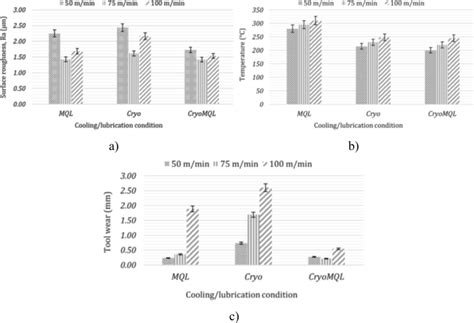 Machining Performance Comparison Between Mql Cryo And Cryomql For A Download Scientific