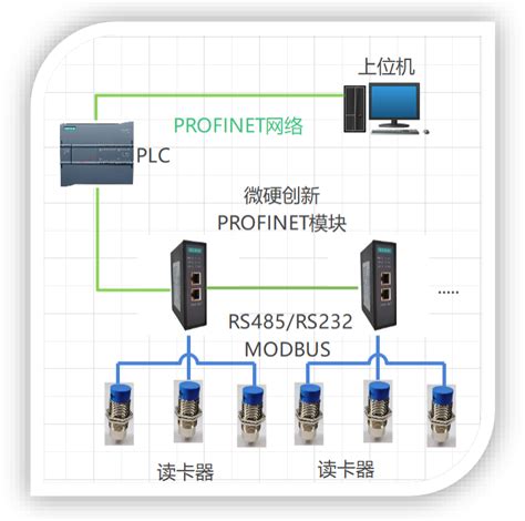Rs485 Rs232 Modbus转profinet网关把工业modbus设备读卡器接入profinet网络西门子plc中的配置案例 知乎