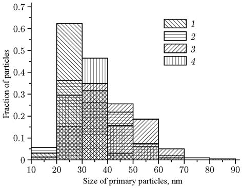 Size Distribution Of The Primary Soot Particles In Aggregates Formed In Download Scientific