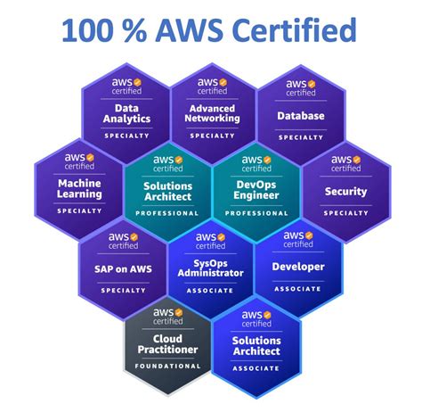 Dunieski Otano On Linkedin Amazon Aws Awscertified Awscertification Awscommunity Awscloud