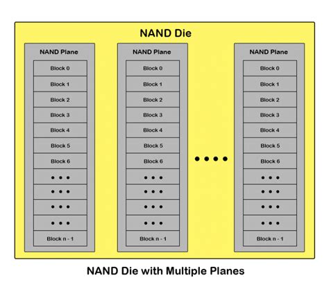 Solid State Drive Primer 5 Nand Architecture Planes And Die