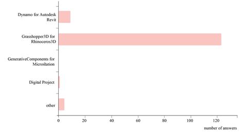The Popularity Of The Parametric Modelling Tools Among Surveyees Download Scientific Diagram