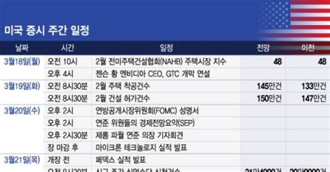 연준의 금리 인하 전망 공개ai주 분수령 될 Gtc 이번주 美 증시는