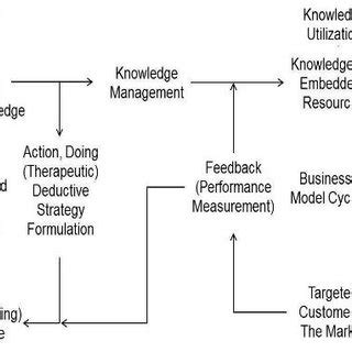Knowledge Driven Action Research Methodological Framework Download Scientific Diagram