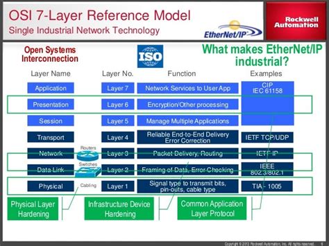 Fundamentals Of Ethernet Ip Osi And Cip