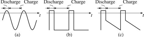a rf biasing voltage waveform b pulse shaped biasing voltage