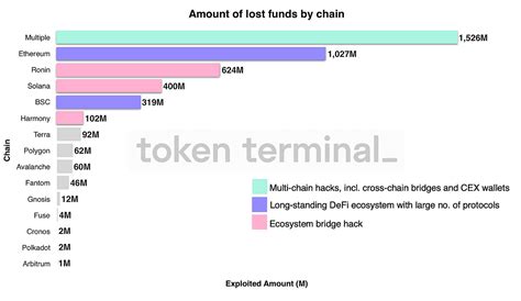 defi exploits trends and patterns blockchain and web3 is the wild wild