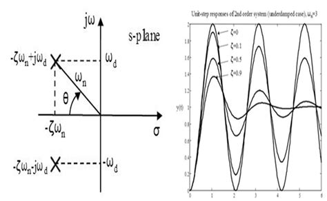 Introduction To Second Order Systems Electrical Equipment