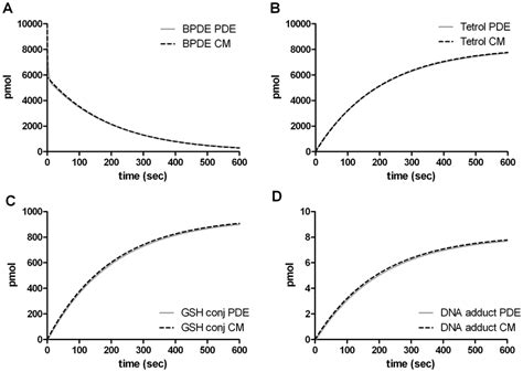 Comparison Between The Compartment Model And The Pde Model The Download Scientific Diagram
