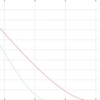 MTF Of A Diffraction Limited Optics For Two F And For Green