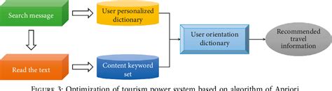 Figure 3 From Algorithm Of Apriori Based Rural Tourism Driving Factors And Its System