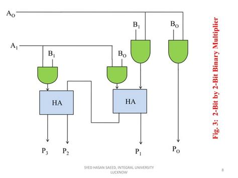 Binary Multipliers Pdf Computer Software And Applications Computing Binary Multipliers Pdf Computer Software And Applications Computing