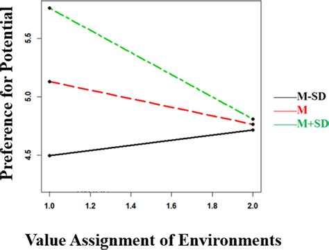 Simple Slope Analysis For The Moderation Effect Of Present Focus