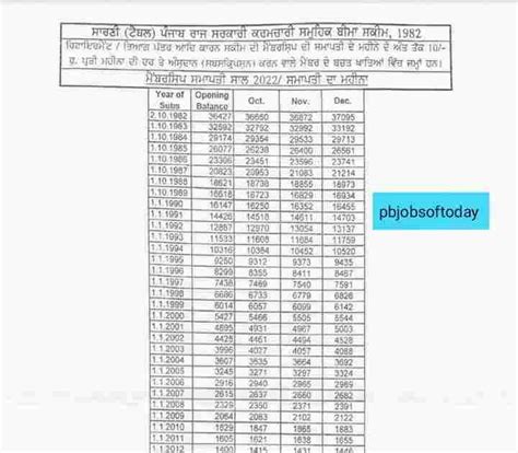 Punjab News Online Punjab Govt Gis Table 4th Quarter 2023 Pdf ਸਰਕਾਰੀ