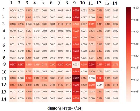 Confusion Matrix Inter Arrival Times Model Download Scientific Diagram