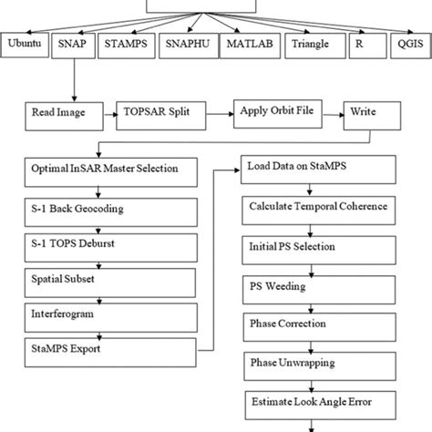 Phase Difference Between Two Sar Images Captured The Same Area But At