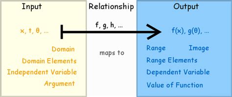 Input Output Examples Math