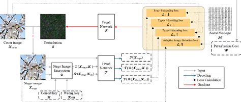 Figure 1 From Securing Fixed Neural Network Steganography Semantic
