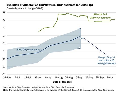 Consumer Sentiment Declines In Preliminary October Results Collisionweek