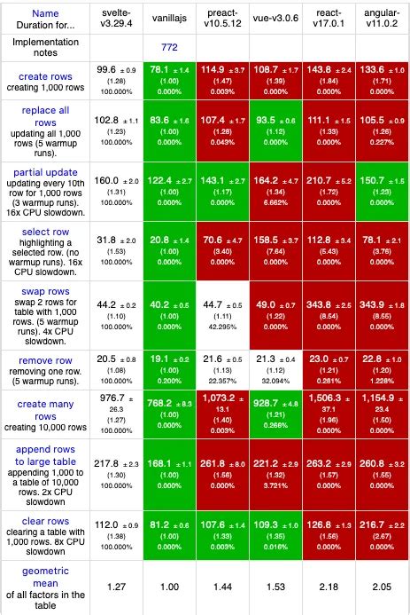 Why Svelte Is Different And Awesome